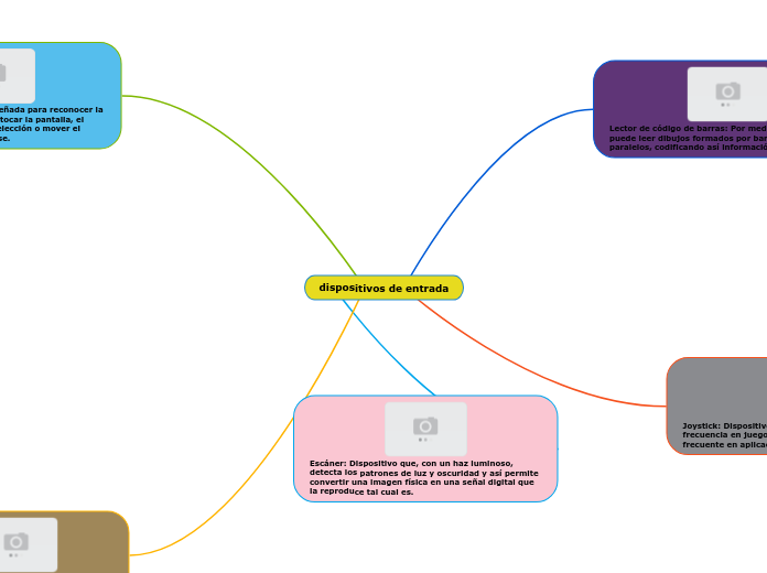 dispositivos de entrada - Mind Map